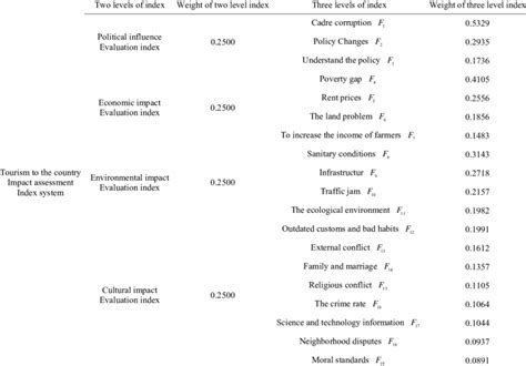 Effect Evaluation Index System Of Rural Tourism Download Table