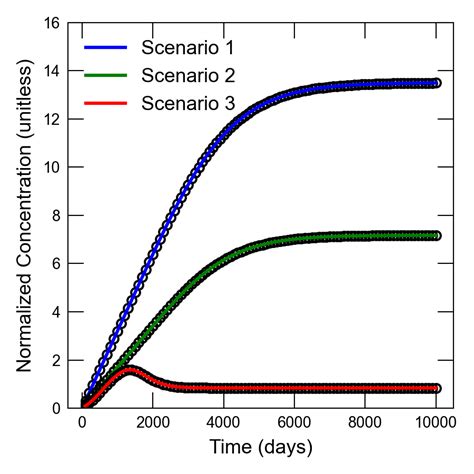 49 Mt3dms Supplemental Guide Problem 6 3 2 — Modflow 6 Examples