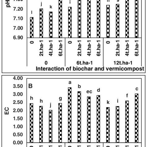 Interactive Effects Of Biochar And Vermicompost On Biological Yield A Download Scientific