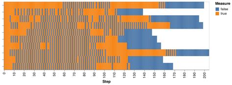 Comparison Of The Measurement Behaviour Of Dueling Dqn On Acrobot