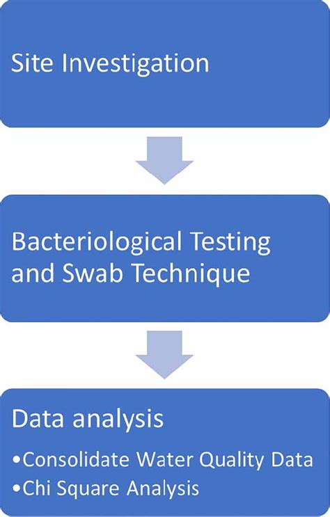 Chart Of The Methodology Procedure Download Scientific Diagram