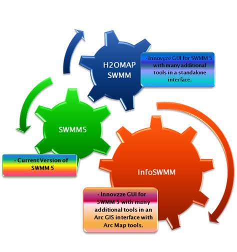 How To Use Swmm 5 Dos To Make An Output Table In The Rpt File Icm Swmm And Icm Infoworks Swmm5