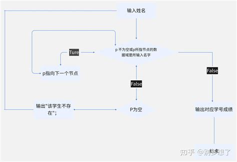 数据结构顺序表和链表的实验报告 知乎