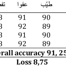 The Precision Recall Loss And Testing Accuracy For Linear Kernel Download Scientific Diagram