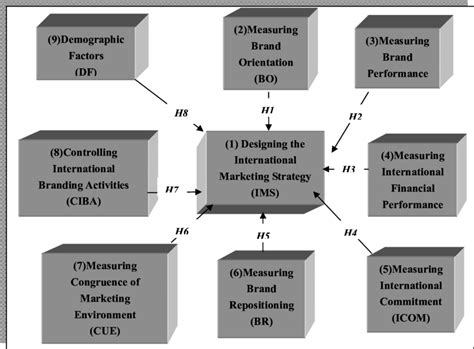 Conceptual Framework Of The Current Studys Variables Source Adapted