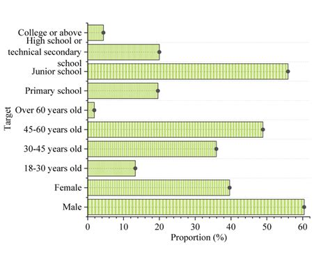 Users Of Wechat Public Accounts In Agriculture And Rural Areas Of J Download Scientific Diagram