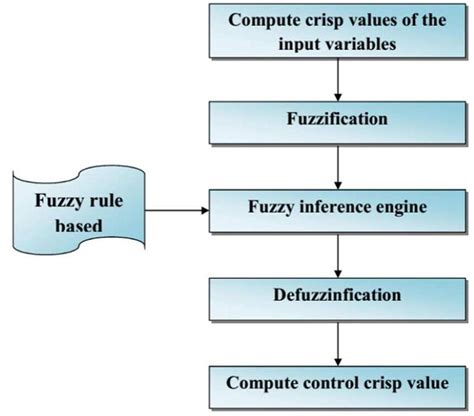 Flow Chart Of Fuzzy Inference System Model The Term “fuzzy