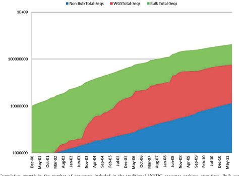 Figure 3 From The International Nucleotide Sequence Database Collaboration Semantic Scholar
