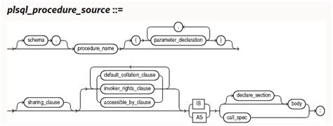 Oracle Sql Plsql Linux Oracle Plsql Difference Between Procedure Pl