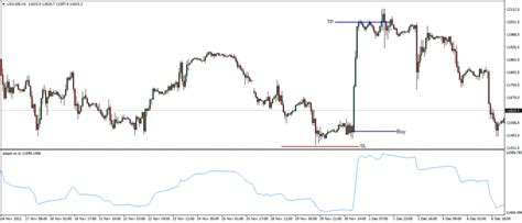 Adaptive Relative Strength Index RSI Indicator The Forex Geek