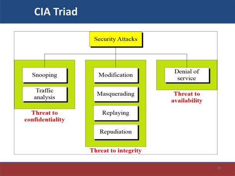 Security Testing Fundamentals Must Need Basics To Learn Penetration