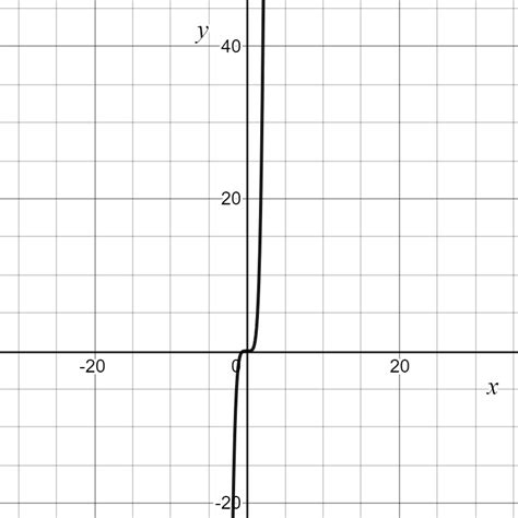 Graph The Polynomial Function F X X 5 1 Quizlet