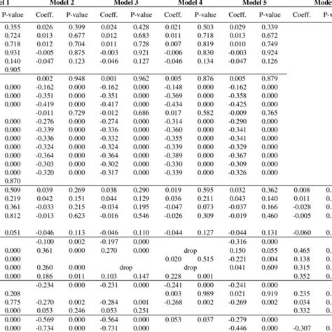 Binary Probitlogit Model Estimation Result From Eclaim Data Source