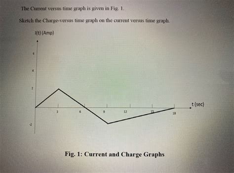 Solved The Current Versus Time Graph Is Given In Fig 1 Chegg Com
