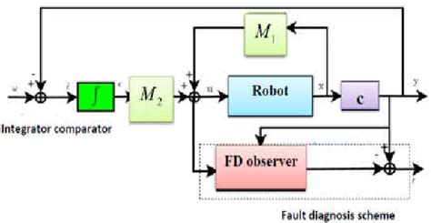 Figure 3 From An Lpv Approach To Sensor Fault Diagnosis Of Robotic Arm