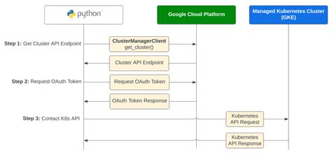 Instrumenting The Big Three” Managed Kubernetes Offerings With Python Expel