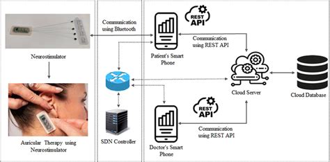 Sdn—iot Based Neurostimulator Health Monitoring System Download Scientific Diagram