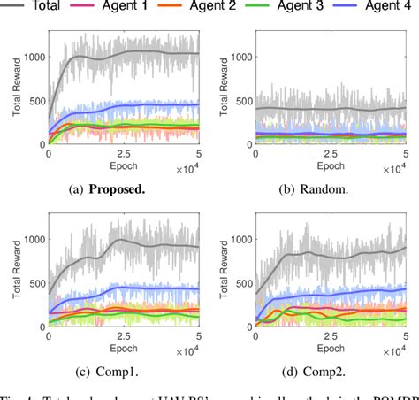 Figure 1 From Cooperative Multi Agent Deep Reinforcement Learning For Reliable And Energy