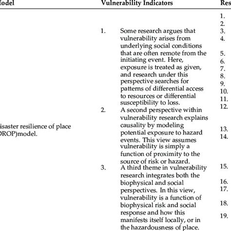 Comparison Of Vulnerability Indicators And Resilience Definition In The