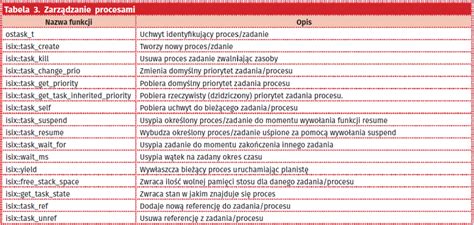 Isix Rtos V3 System Operacyjny Dla Mikrokontrolerów Cortex M 1 Opis Funkcjonalny I