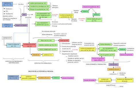 Esquema De Recursos Del Proceso Penal Derecho Procesal Penal Studocu