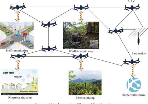 Figure 1 From An Ant Hocnet Routing Protocol Based On Optimized Fuzzy Logic For Swarm Of Uavs In