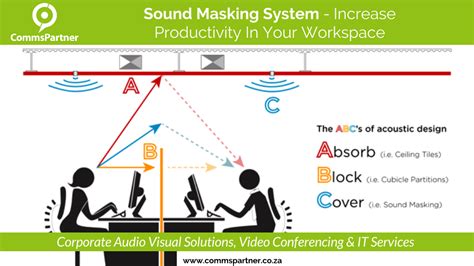 Sound Masking System Increase Productivity In Your Workspace
