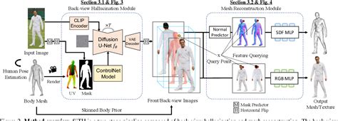 Figure 2 From Sith Single View Textured Human Reconstruction With Image Conditioned Diffusion