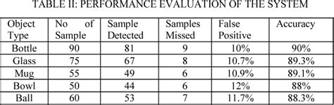 Figure 1 From Design A Human Robot Interaction Framework To Detect Household Objects Semantic