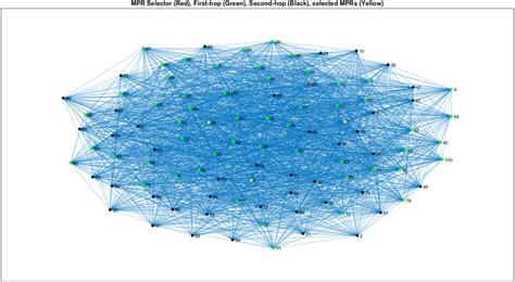 Representing Wsn Structure On Ls Dt Algorithm Model For Mpr Selection Download Scientific