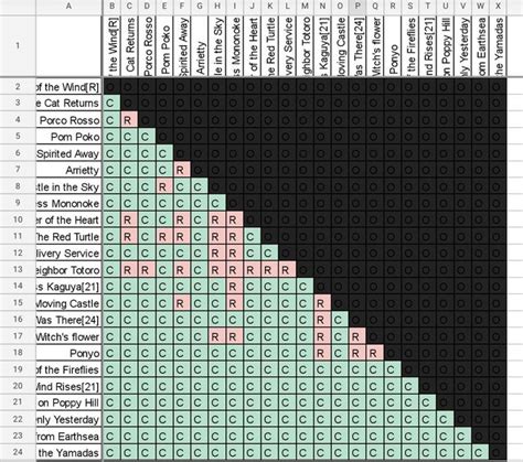 comparing items and sorting based on preference r excel