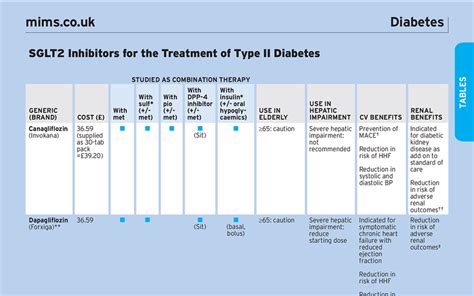 Sglt2 Inhibitors Summarised In New Mims Table Mims Online