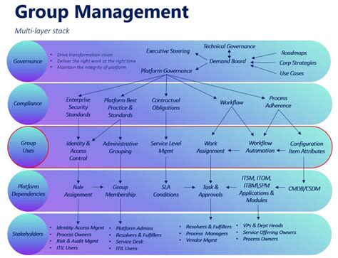 Building A Solid Foundation Of Data Is Vital To A Cmdbs Success Juan Shared A Great Article On