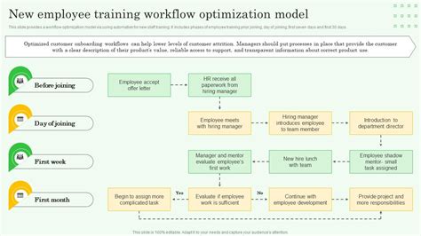 Workflow Automation Implementation New Employee Training Workflow Optimization Model Ppt Template