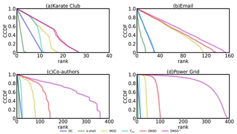 The Complementary Cumulative Distribution Functions Ccdf Of The