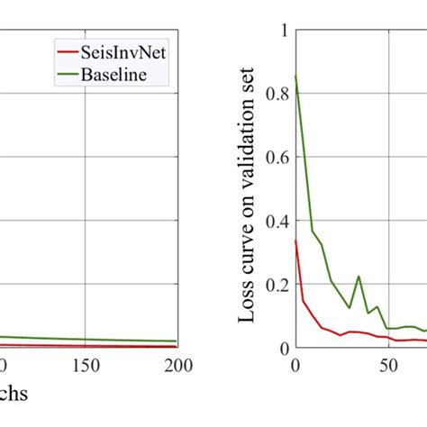 Pdf Deep Learning Inversion Of Seismic Data