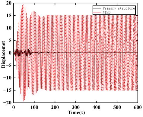 Optimal Design And Analysis Of Nonlinear Tuned Mass Damper System