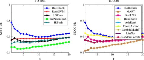figure 1 from ranking via robust binary classification semantic scholar