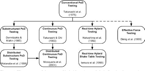 Figure 1 From An Overview Of Seismic Hybrid Testing Of Engineering Structures Semantic Scholar
