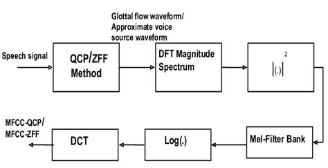 Extraction Of Mfccs From The Glottal Flow Waveform Approximate Source Download Scientific