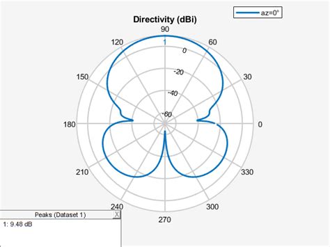 surrogate optimization of six element yagi uda antenna