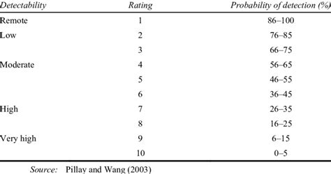 Traditional Fmea Scale For Detectability Download Table