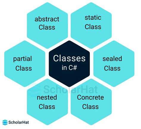 Partial Class Interface Or Struct In C Sharp With Example
