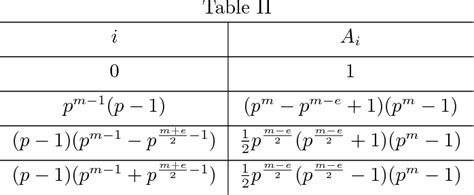 Table Ii From A Class Of Three Weight Cyclic Codes Semantic Scholar