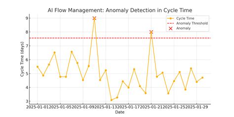 Ai Flow And The Hunt For Bottlenecks Big Agile