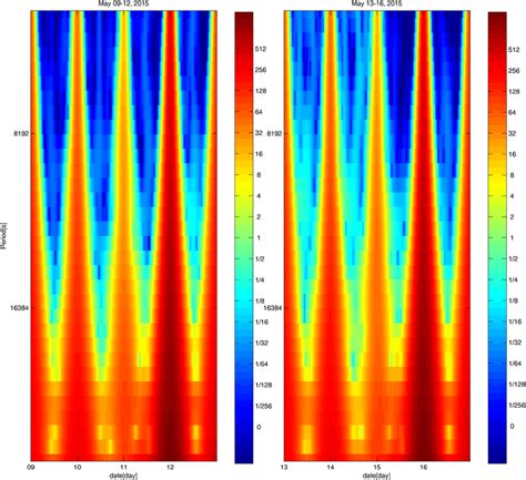 The Cross Wavelet Spectrum Between Z And D Components At Cdp Download Scientific Diagram