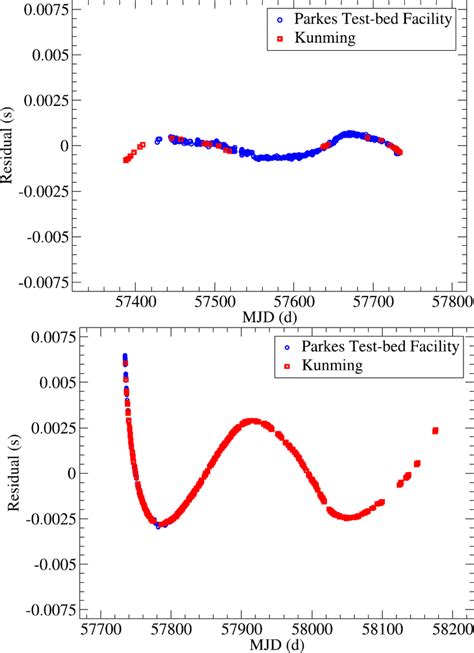 The Timing Residual For The Vela Pulsar With Respect To The Timing