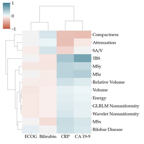 Pearson Correlation Heatmap With Dendrogram To Visualize The
