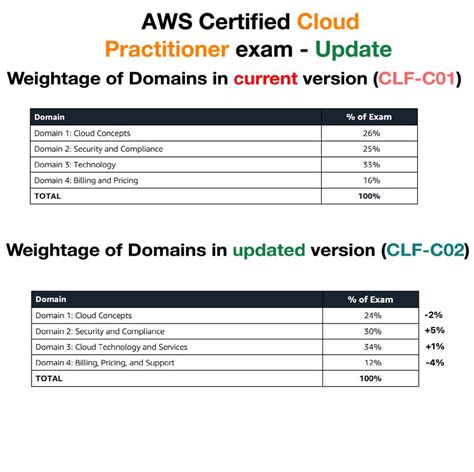 abhishek maurya on linkedin aws cloud awscertified awscommunity