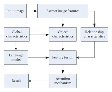 the basic framework of image natural language description generation